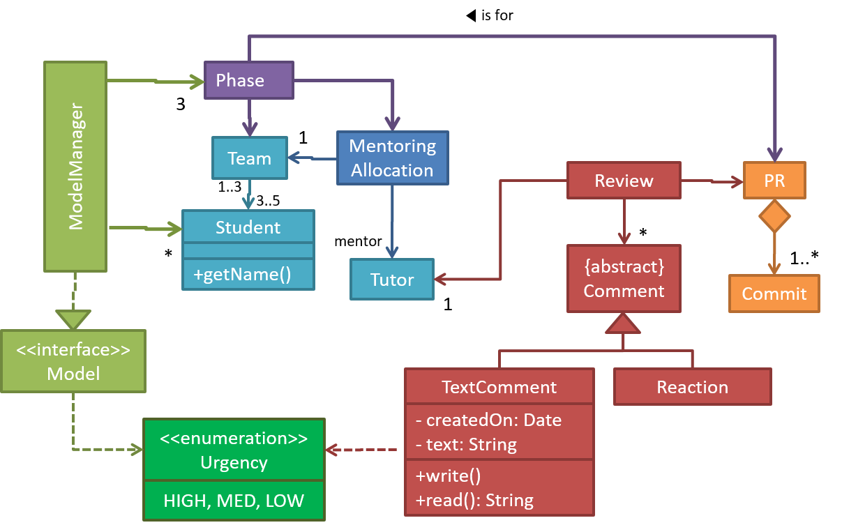 CS2113 T Website Textbook Chapter UML